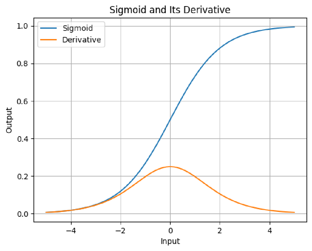 A Friendly Step-by-Step Tutorial on the Vanishing Gradient Problem