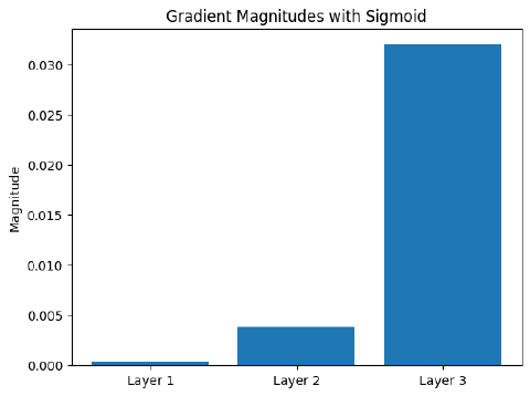 A Friendly Step-by-Step Tutorial on the Vanishing Gradient Problem