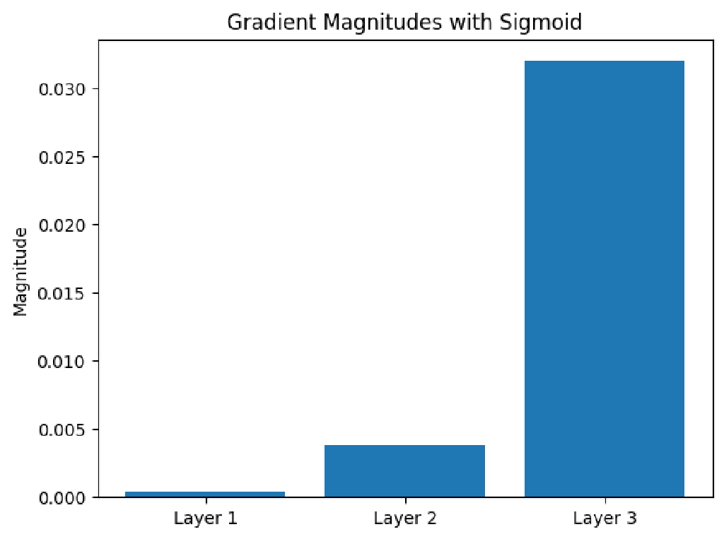 A Friendly Step-by-Step Tutorial on the Vanishing Gradient Problem