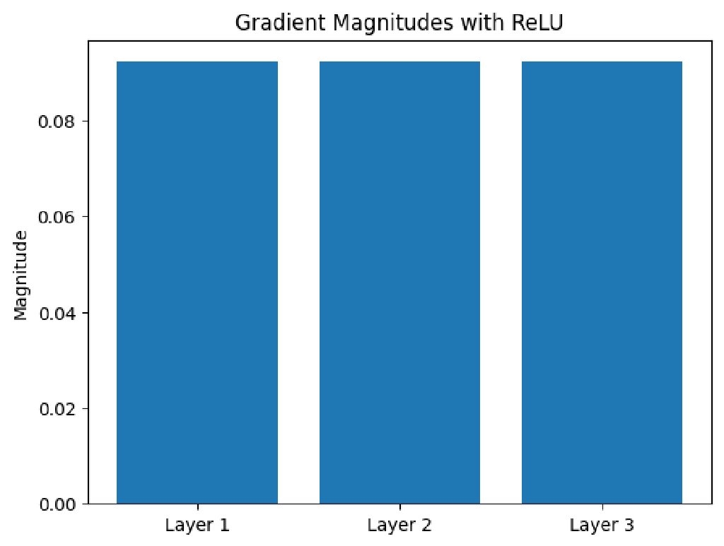 A Friendly Step-by-Step Tutorial on the Vanishing Gradient Problem